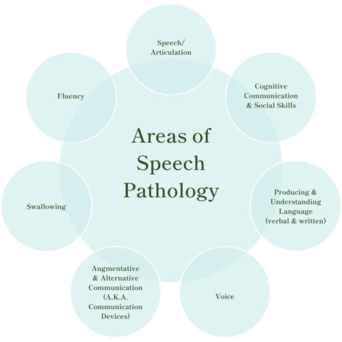 NDIS Speech Pathology | Therapy Circles